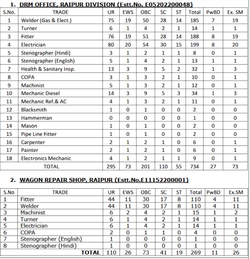 Railway SECR Apprentice | Railway SECR Raipur Apprentice 2025