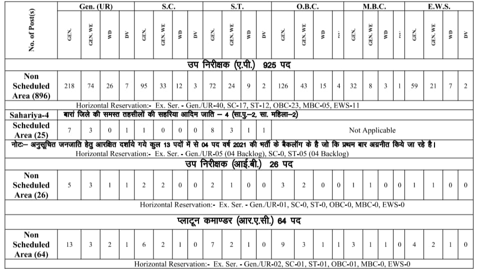 Rajasthan Sub Inspector SI Recruitment 2025 : Sarkari Result